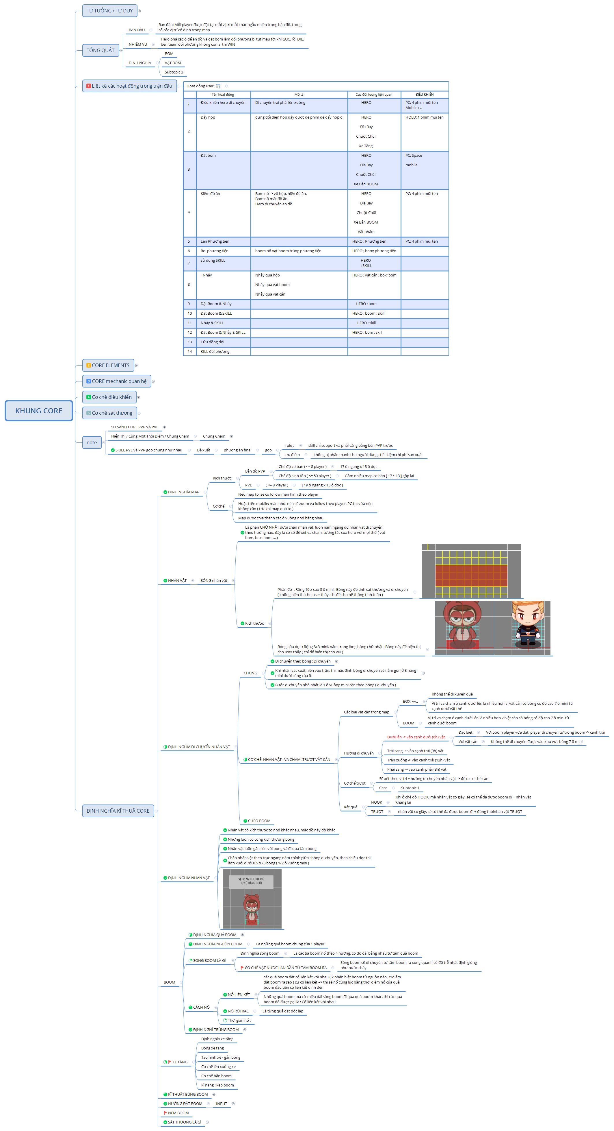 KHUNG CORE | Đình Thái - xmind - Xmind