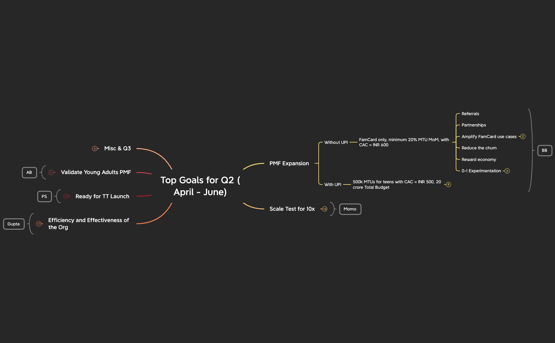 Top Goals for Q2 (April - June) | EBtGOWyJUK - Xmind