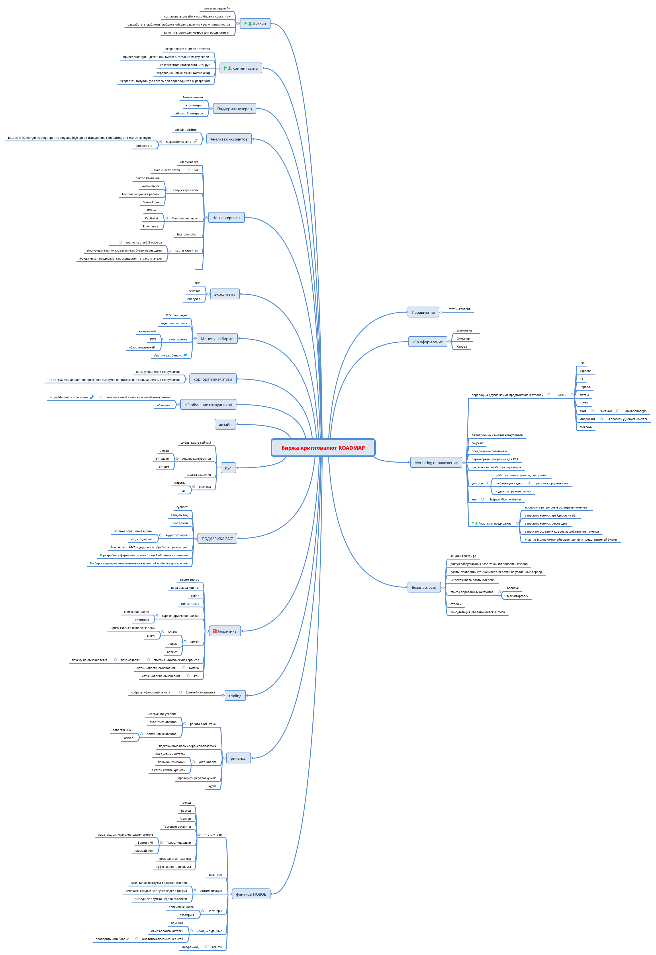 Биржа криптовалют ROADMAP | Dmitrii Vasilev - Xmind