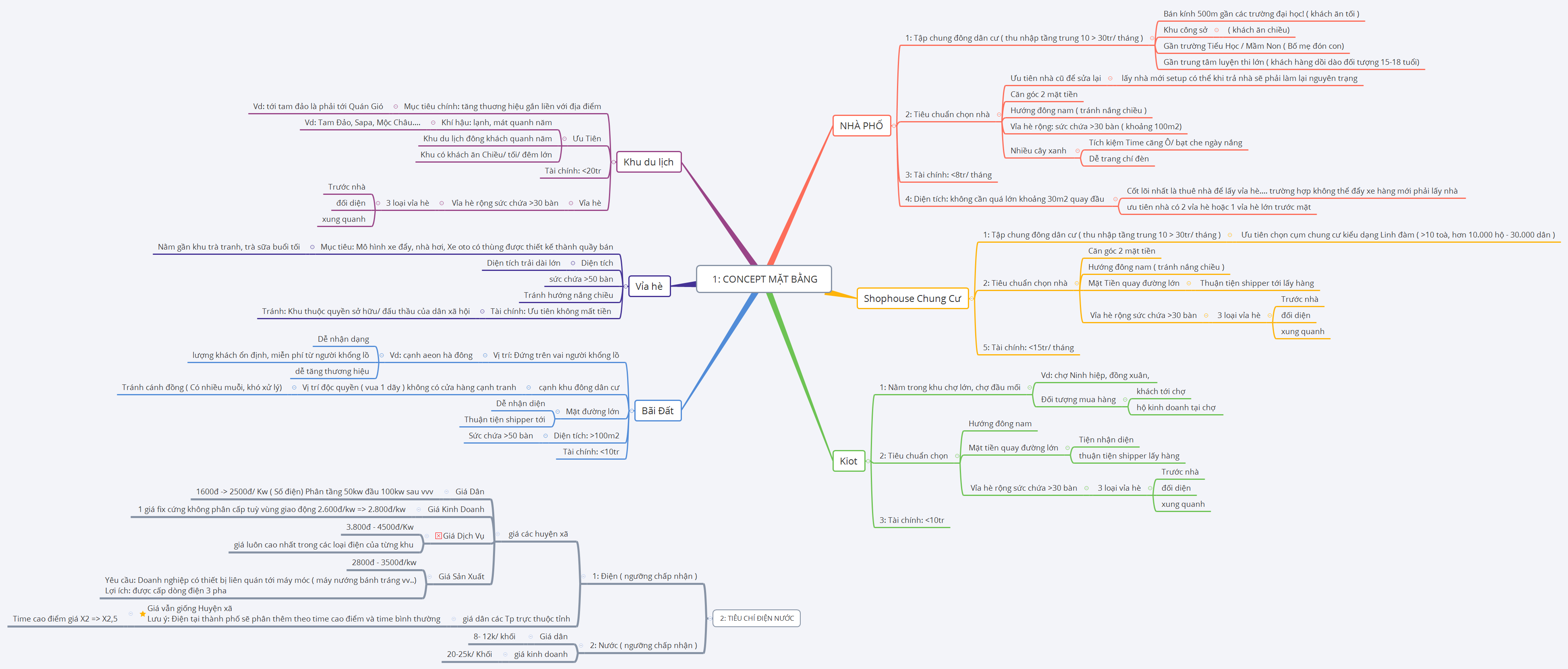1: CONCEPT MẶT BẰNG | Đình Thái - xmind - Xmind