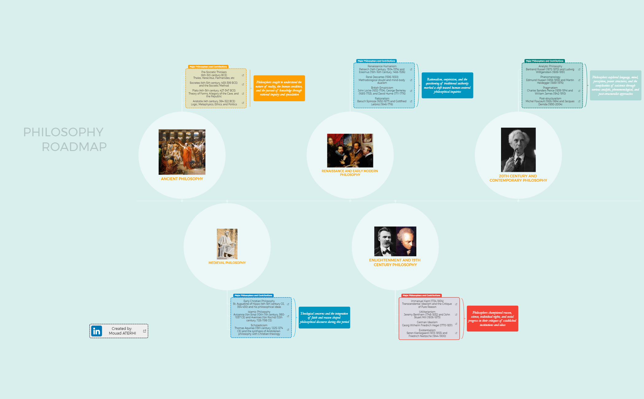 philosophy_roadmap | Mo thereal - Xmind