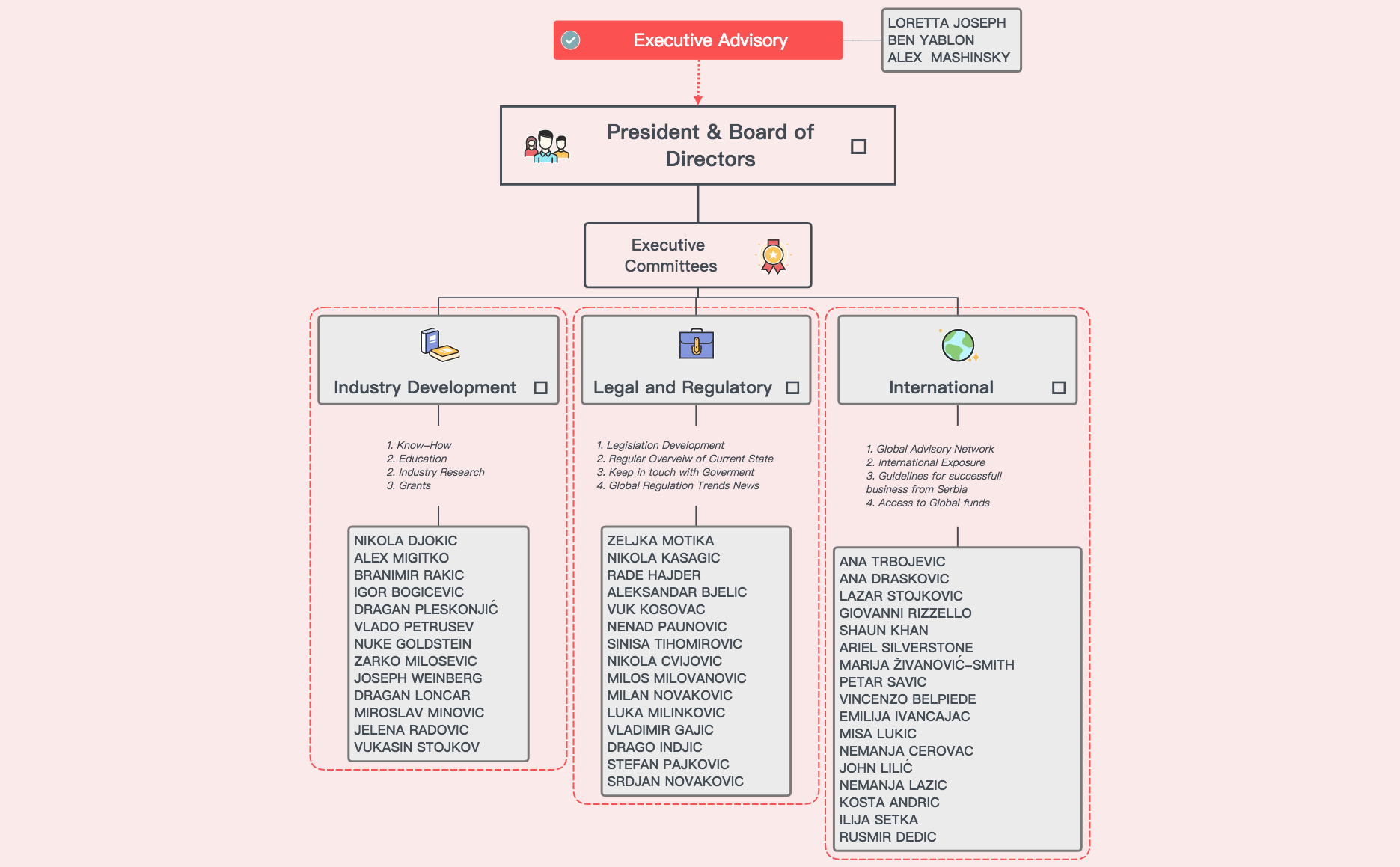 SBI Organisational Structure | Neda D Stevanovic - Xmind