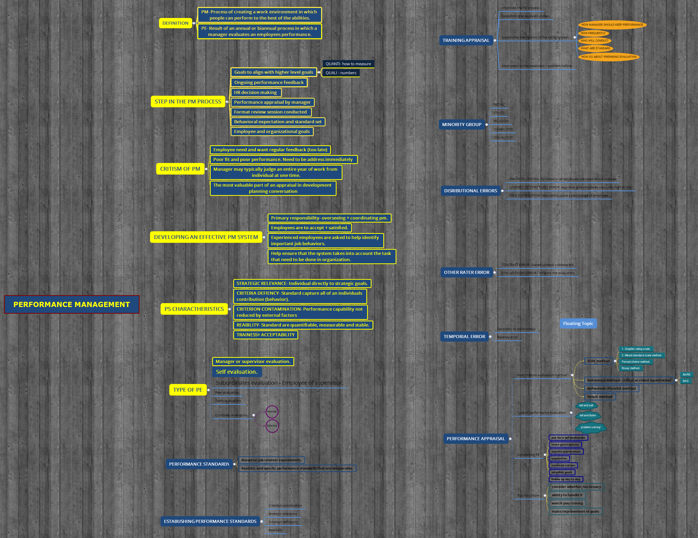 PERFORMANCE MANAGEMENT | wcUyRdfdqX - Xmind