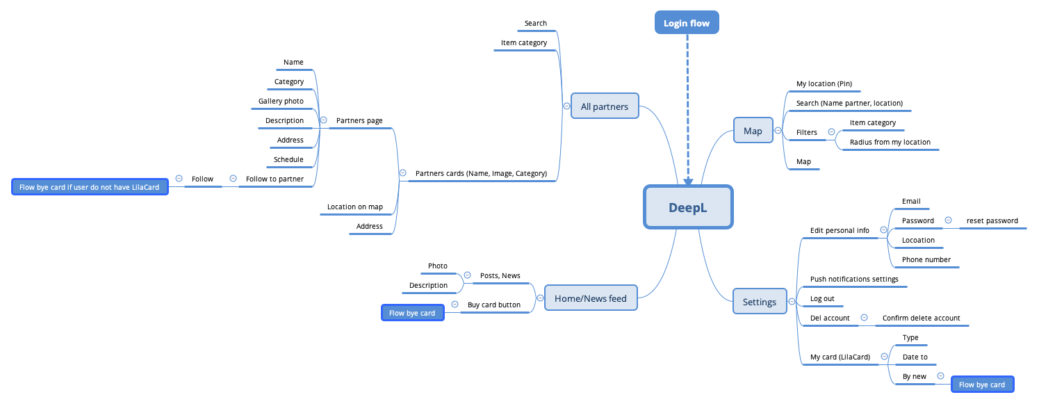 DeepL | igor.kokaiko - Xmind