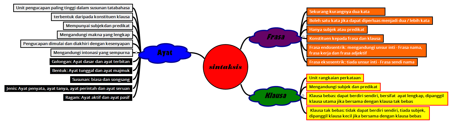 Sintaksis - Xmind - Mind Mapping App
