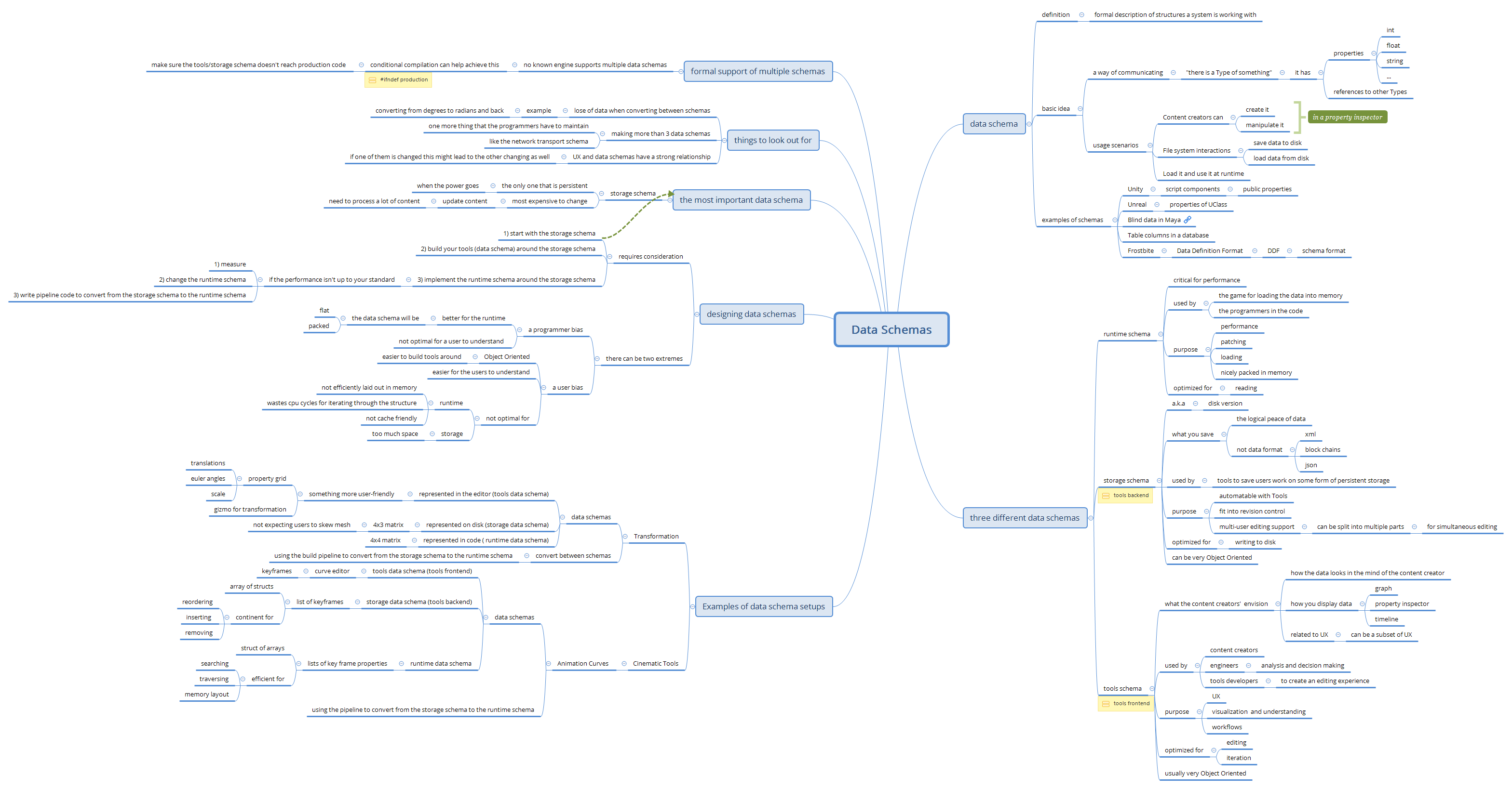 Data Schemas | vstepano - Xmind