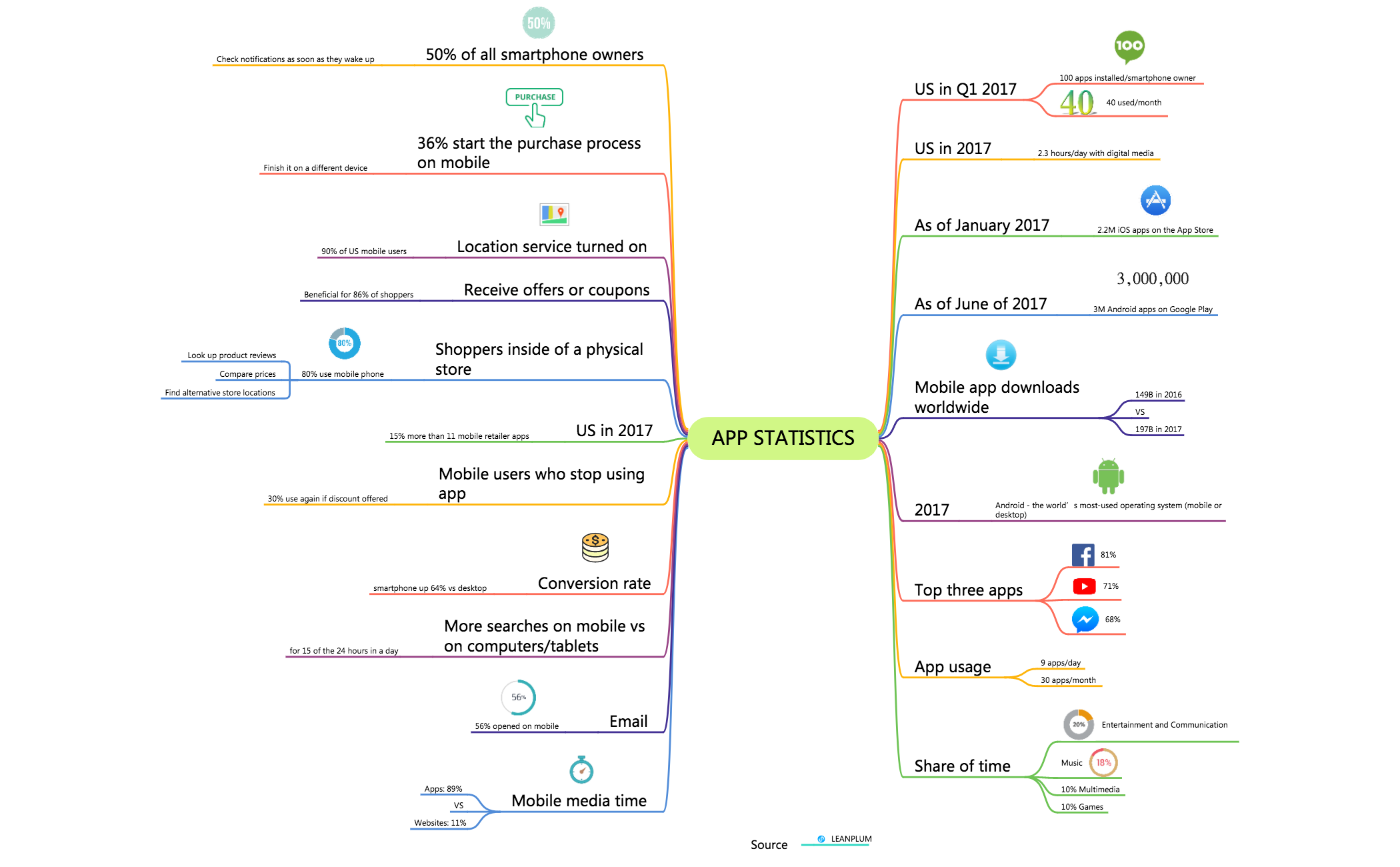 App Statistics | Anna - Xmind
