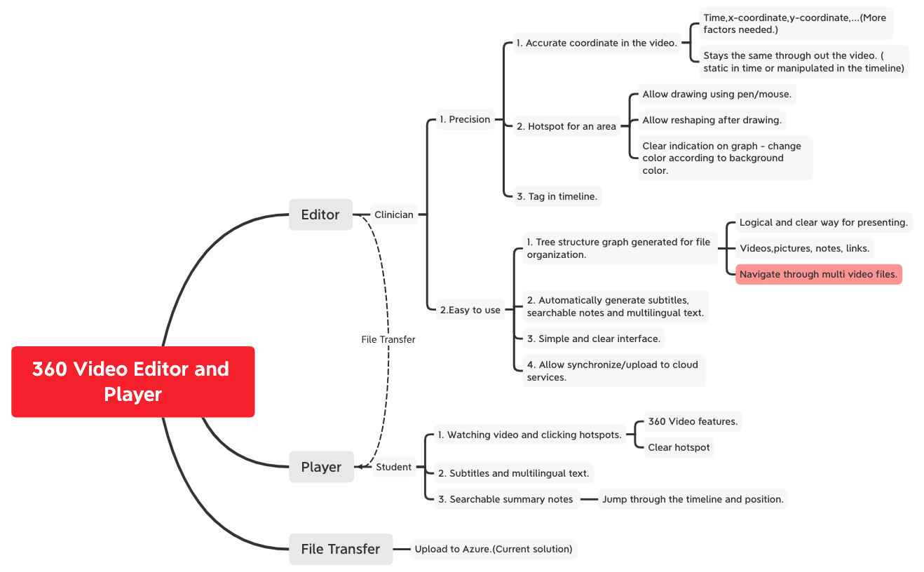 360 Video Editor and Player-meeting | Kelly DIng - Xmind