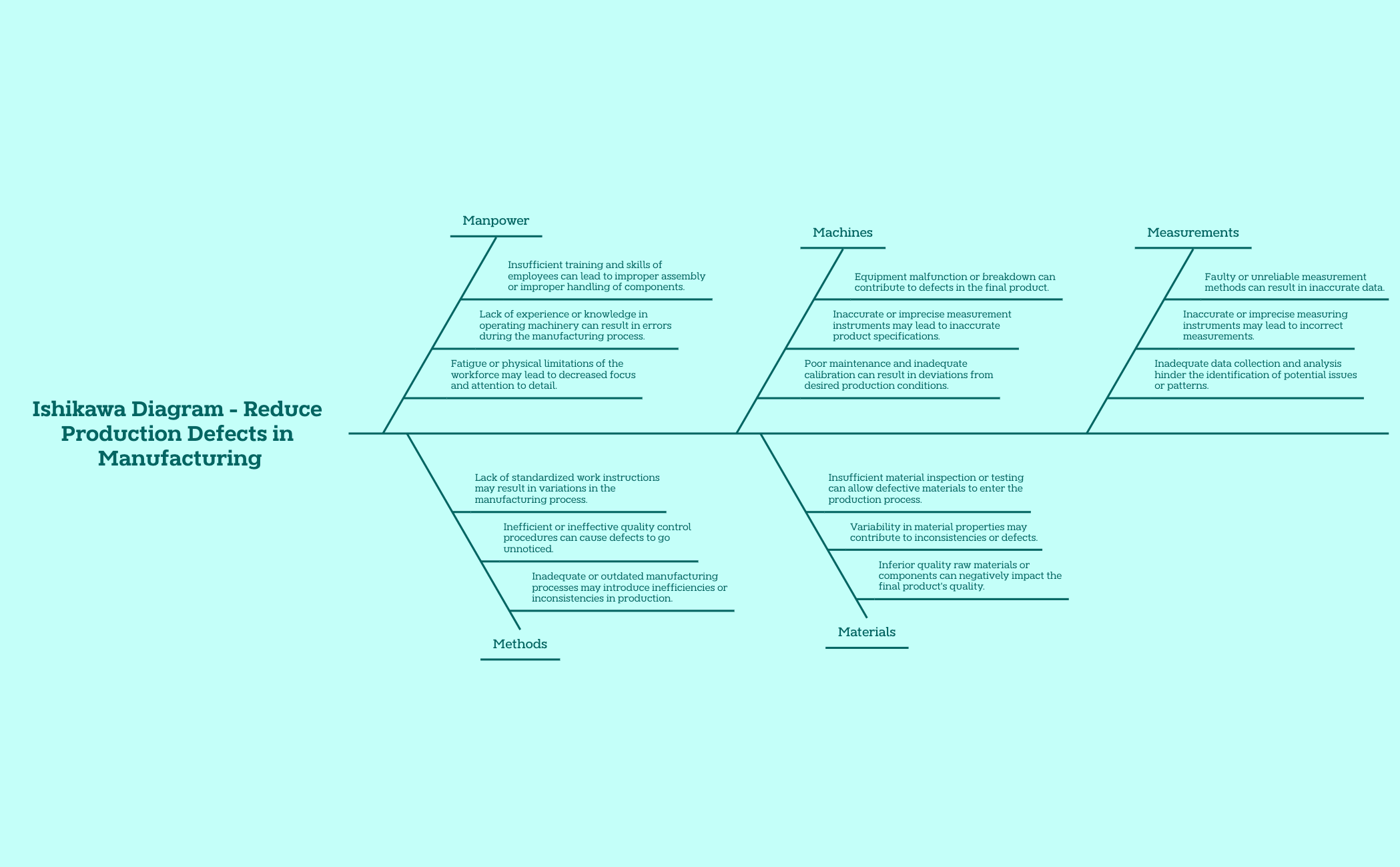Using Ishikawa Diagram to Reduce Production Defects in Manufacturing ...