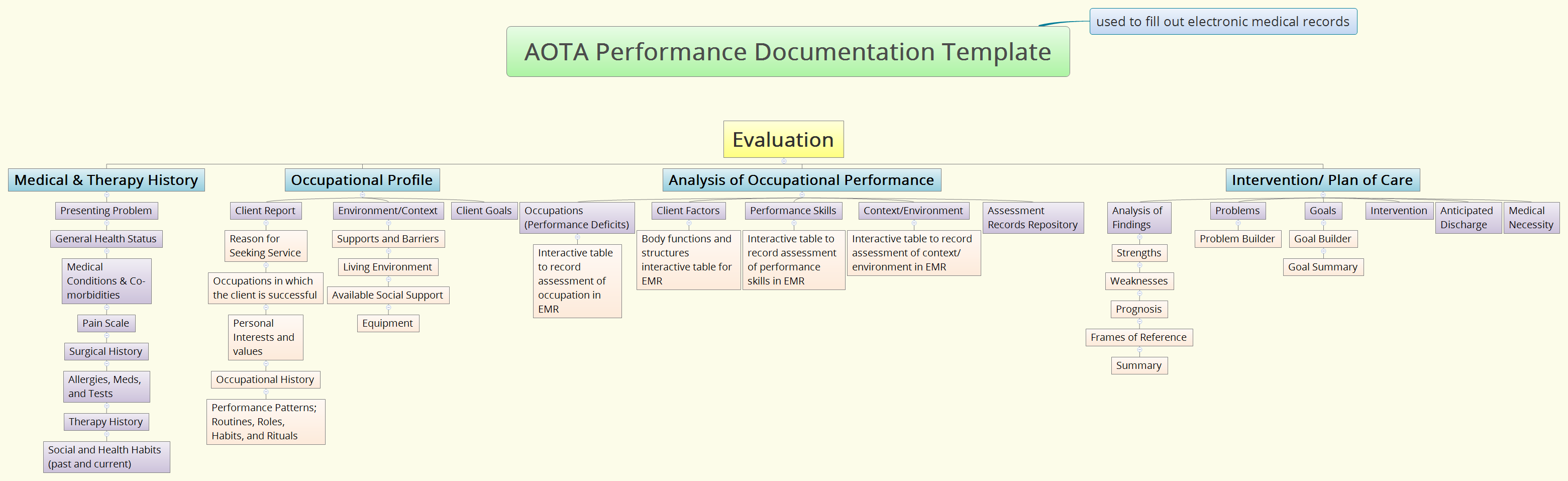 AOTA Performance Documentation Template | Pauline Enc - Xmind