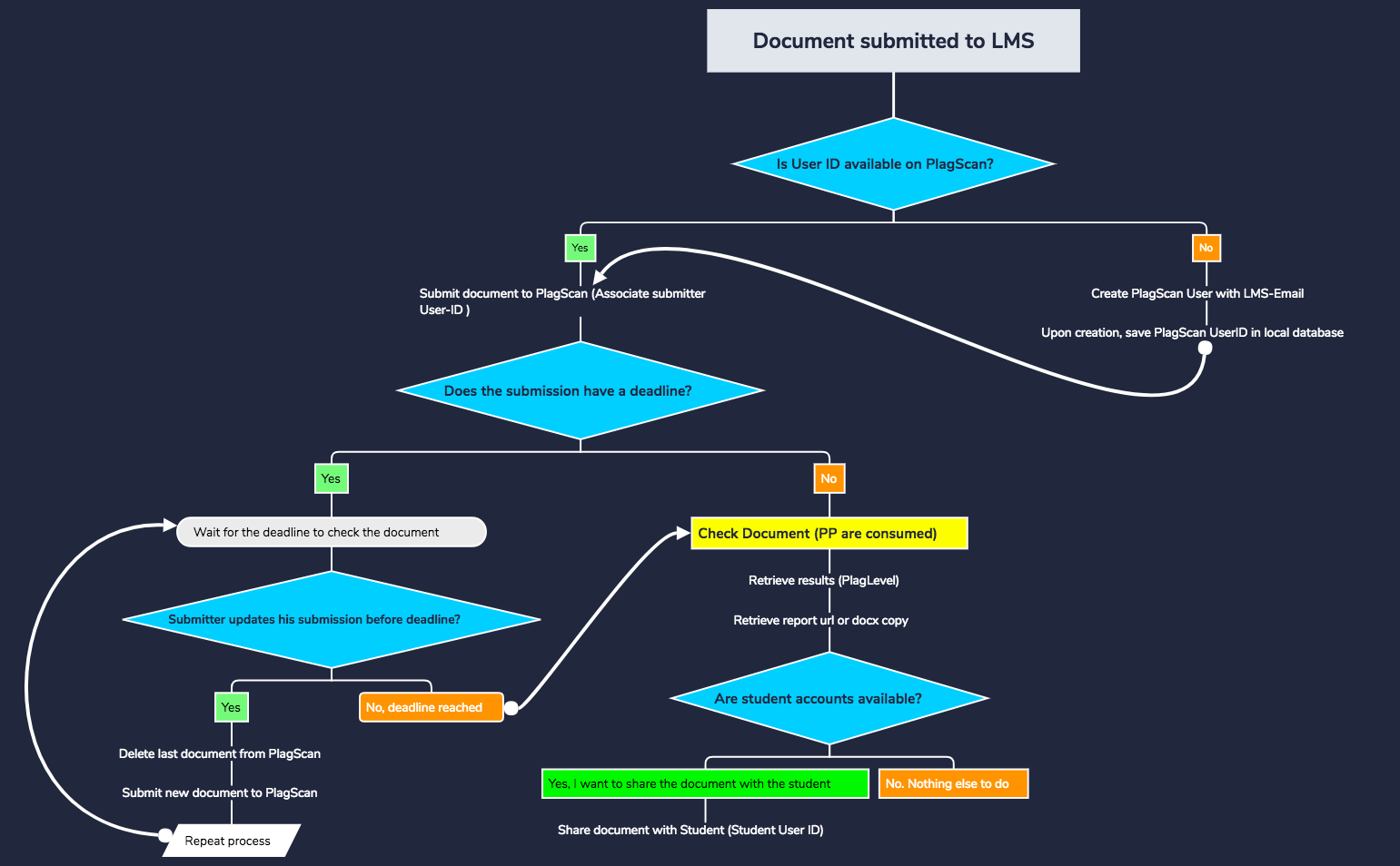 LMS Workflow | Davide - Xmind