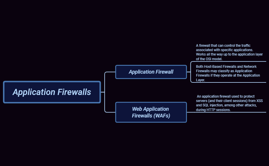 2.4.8 Application Firewalls - Xmind - Mind Mapping App