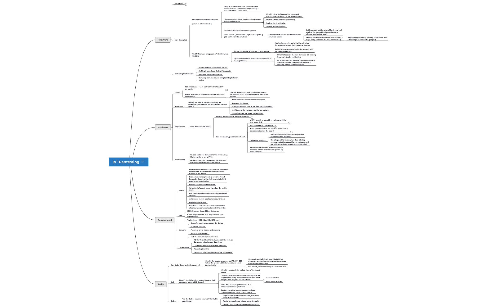 IoT Pentesting MindMap By Attify - Xmind - Mind Mapping App