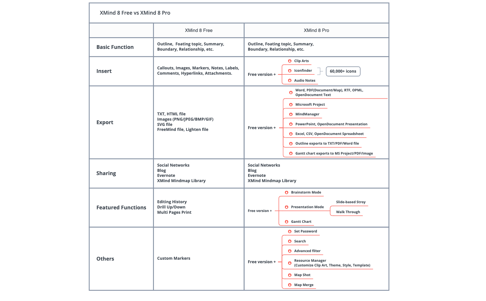 XMind 8 Free vs. XMind 8 Pro | Anna - Xmind