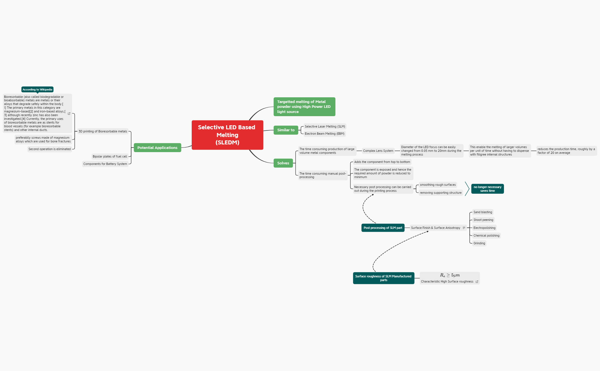 Selective LED Based Melting Technology for 3D Printing | Deepakraj ...