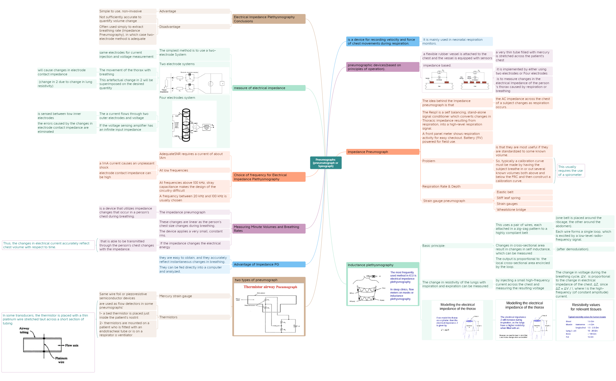 Pneumographs (pneumatograph or Spirograph) | EjORPPEioW - Xmind