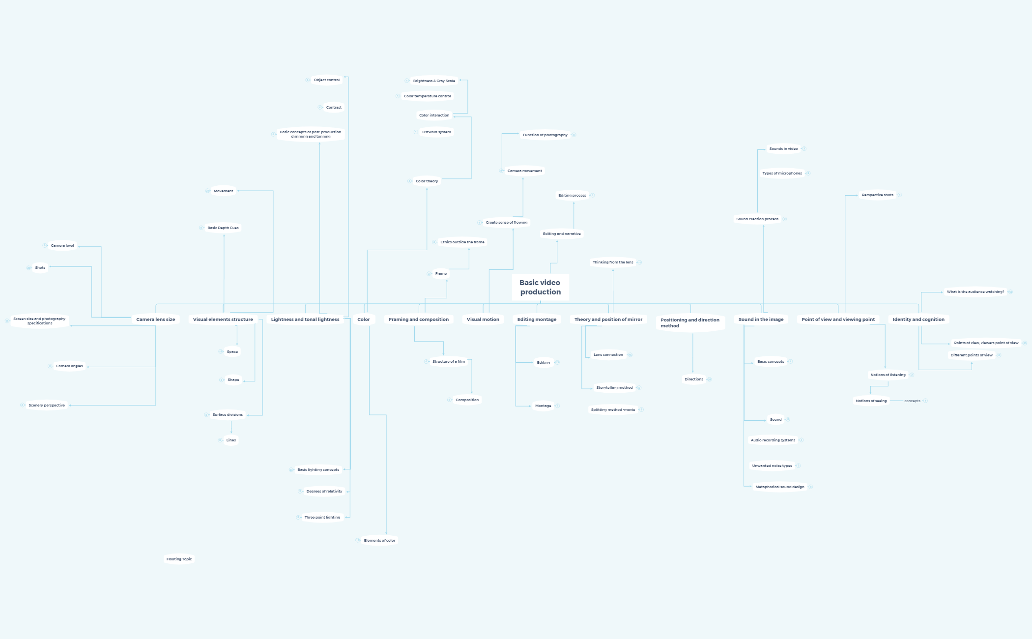 New. Video P. Logic chart | nNcmoKoVIt - Xmind