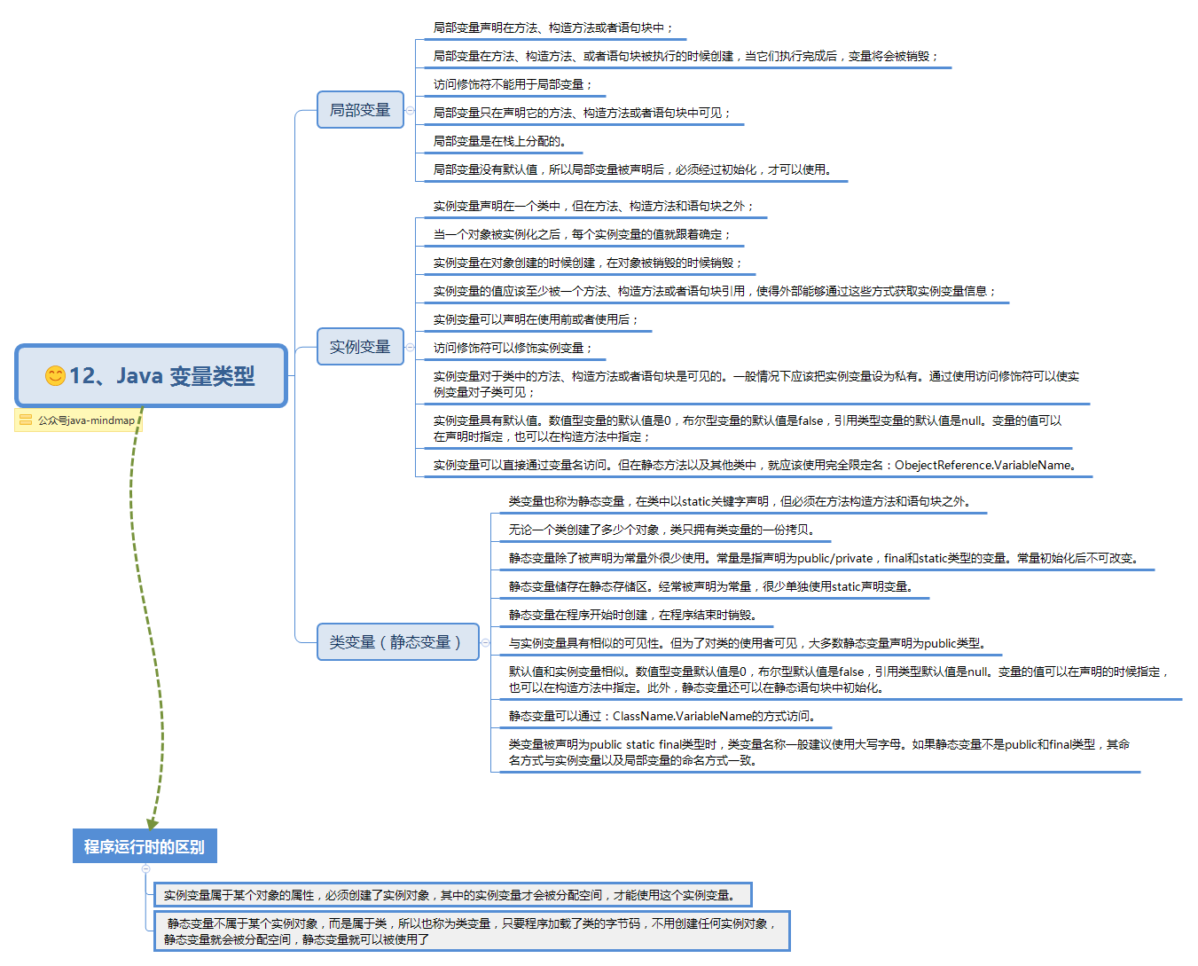 12、java 变量类型 Lkkeadgfup Xmind
