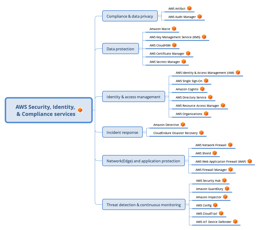 AWS Security, Identity, & Compliance services - v1.0 | William Quiles - Xmind