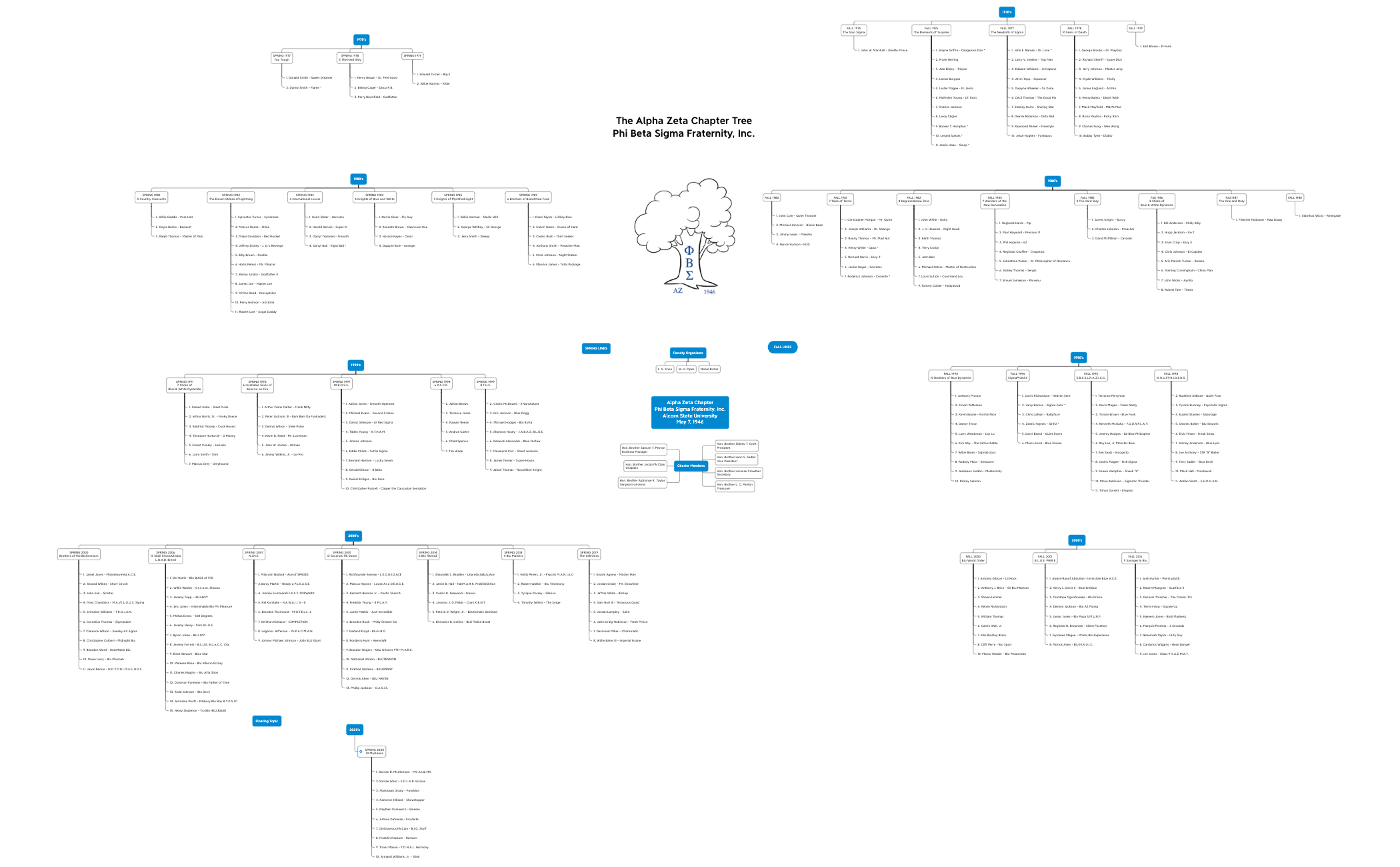 Alpha Zeta Chapter Tree | Aric Tucker - Xmind