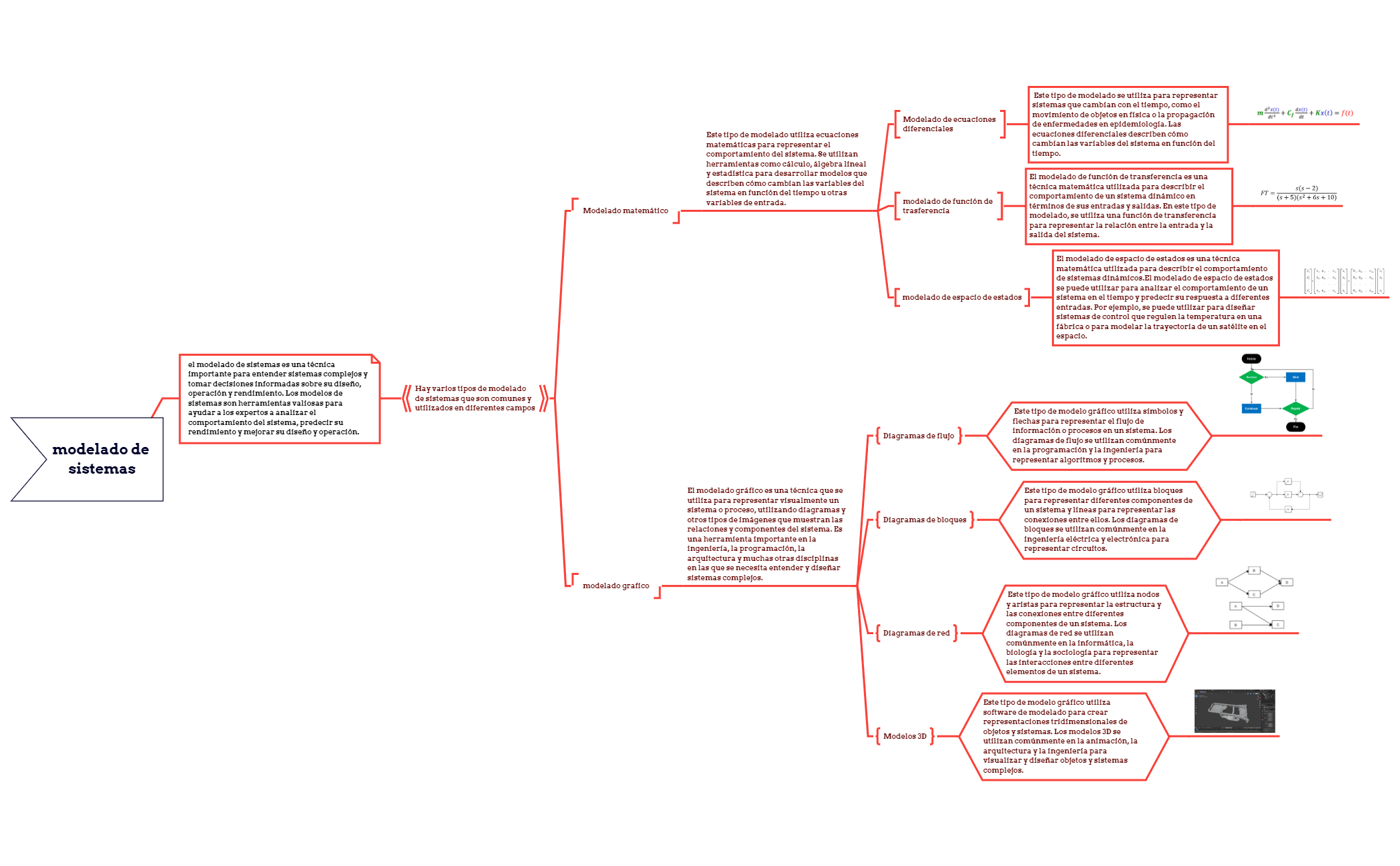 modelado de sistemas.xmind | DAN R - Xmind