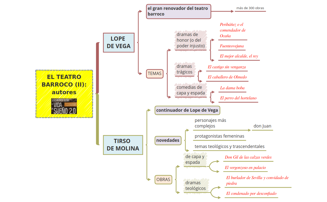 TEATRO BARROCO (II): autores(1)_marea_verde | Ángel Postigo Higuera - Xmind
