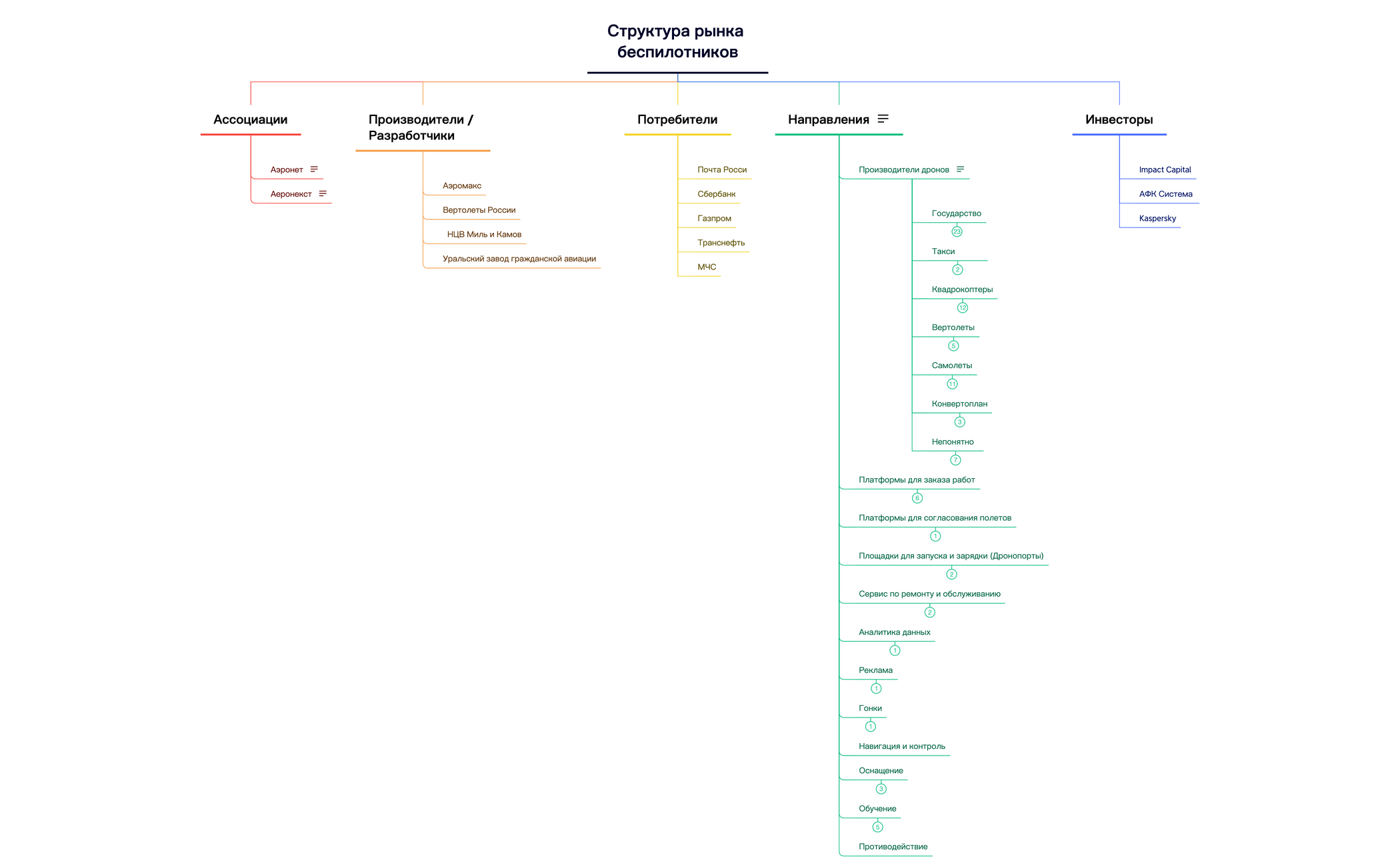 Структура рынка беспилотников | Vladimir Afanasev - Xmind
