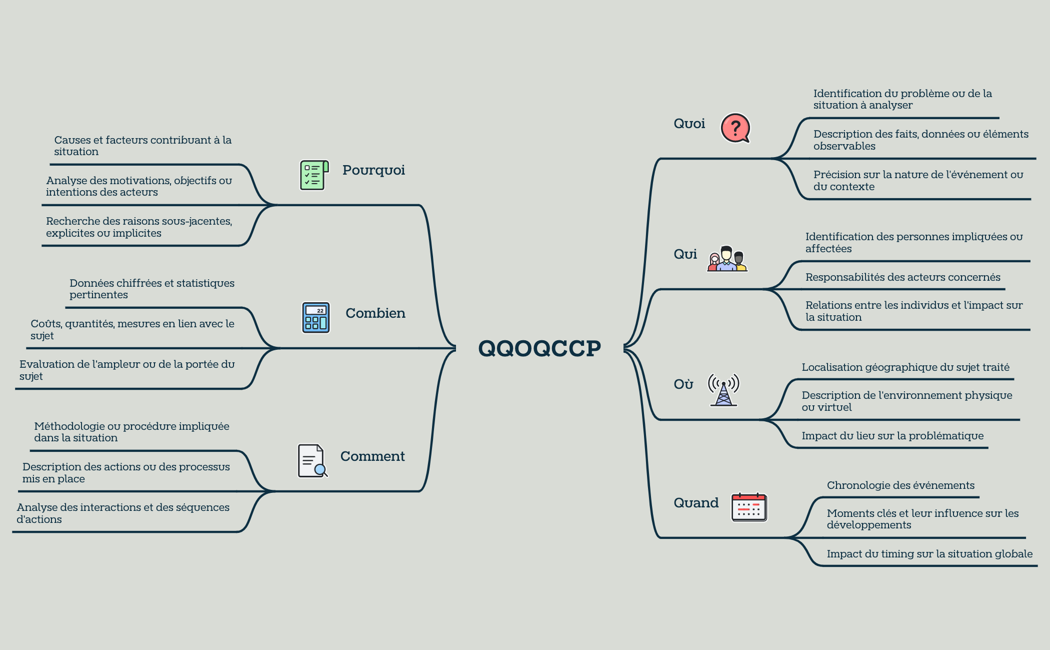 QQOQCCP Framework | ROSE YAO - Xmind