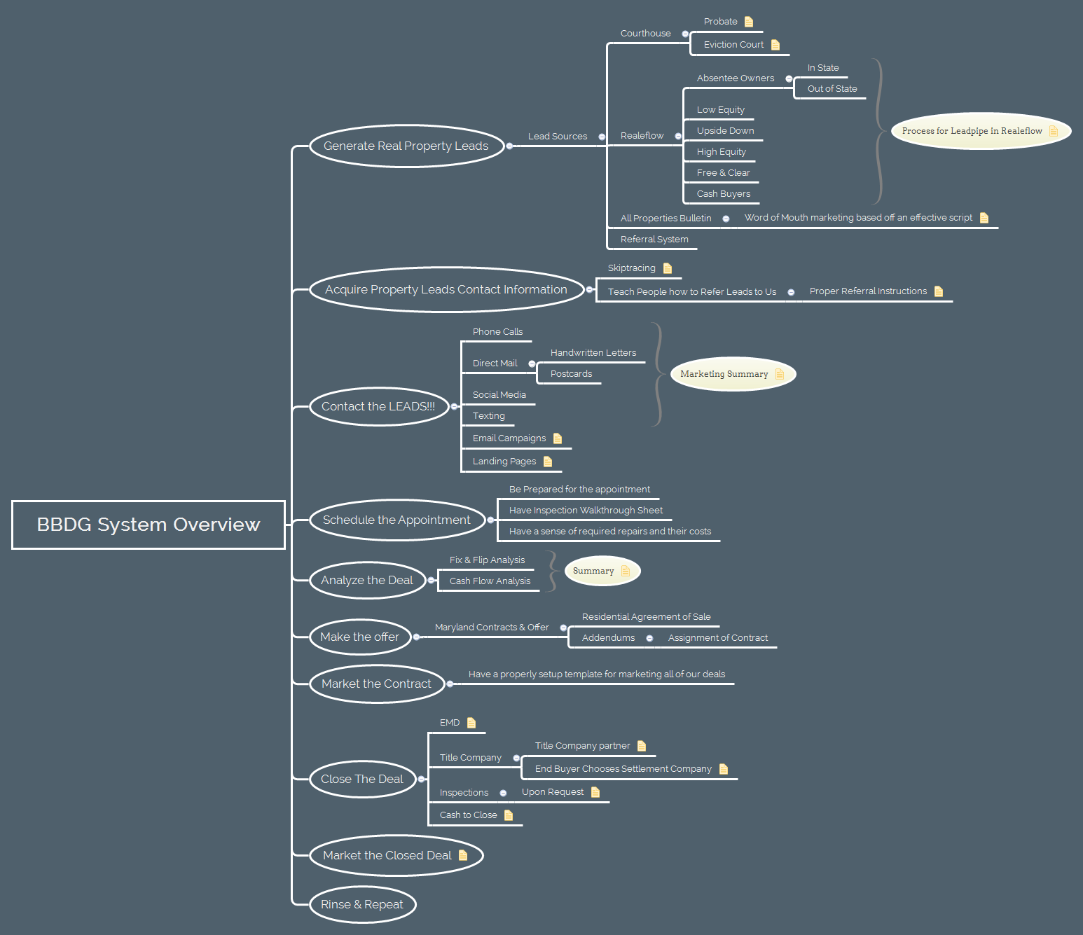 BBDG System Overview | drjones890 - Xmind