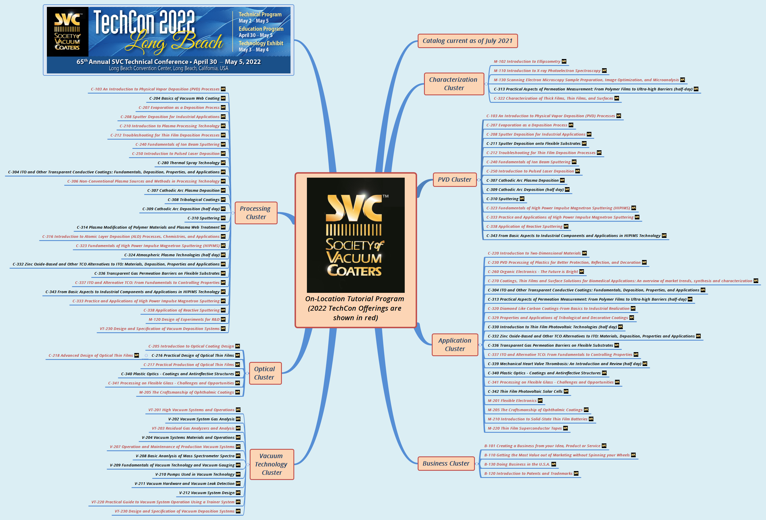 On-Location Tutorial Program (2022 TechCon Offerings are shown in red) | Frank Zimone - Xmind