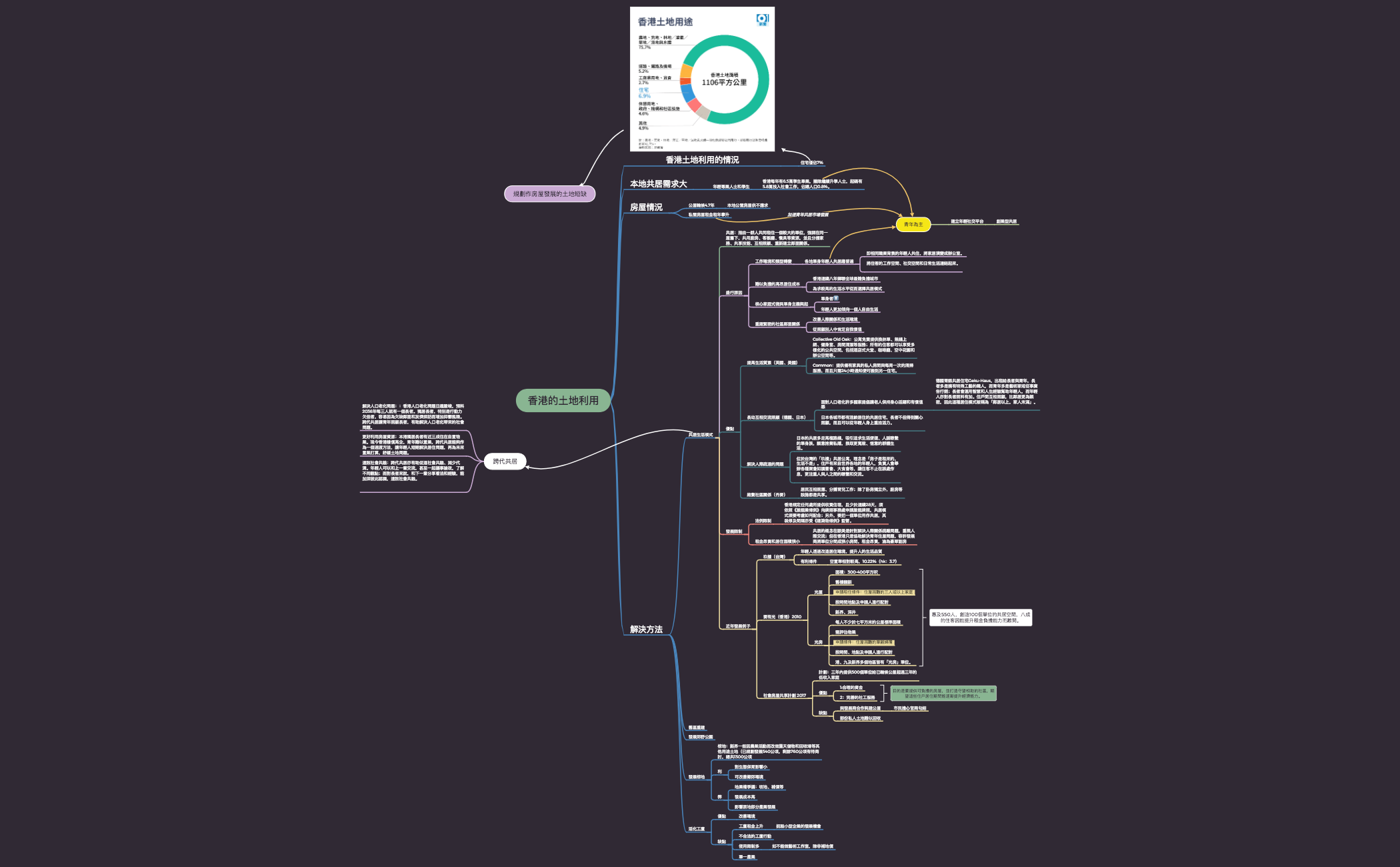 香港的土地利用 | gWKincplIg - Xmind