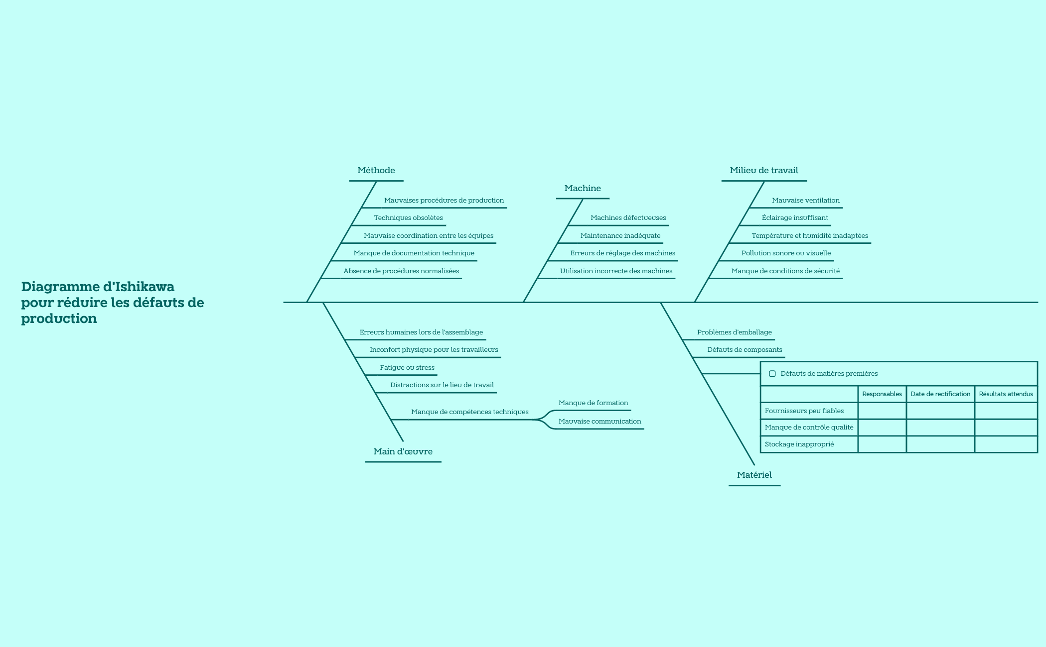 Diagramme d'Ishikawa pour Industrie manufacturière en cas de l ...