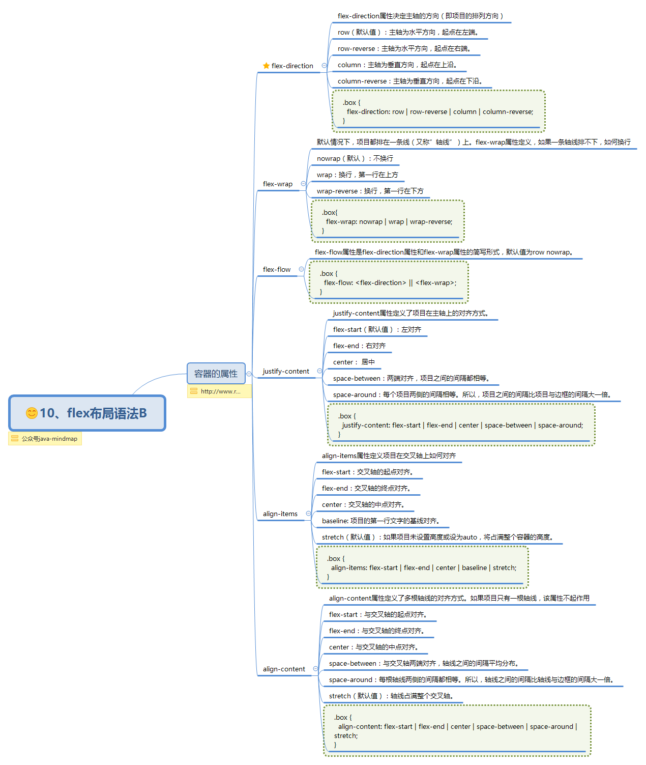 10、flex布局语法B | lKKeADGfUp - Xmind
