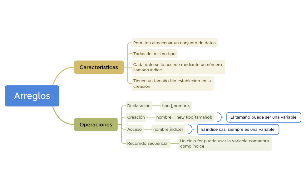 Clase4.xmind | Diego Serrano - Xmind