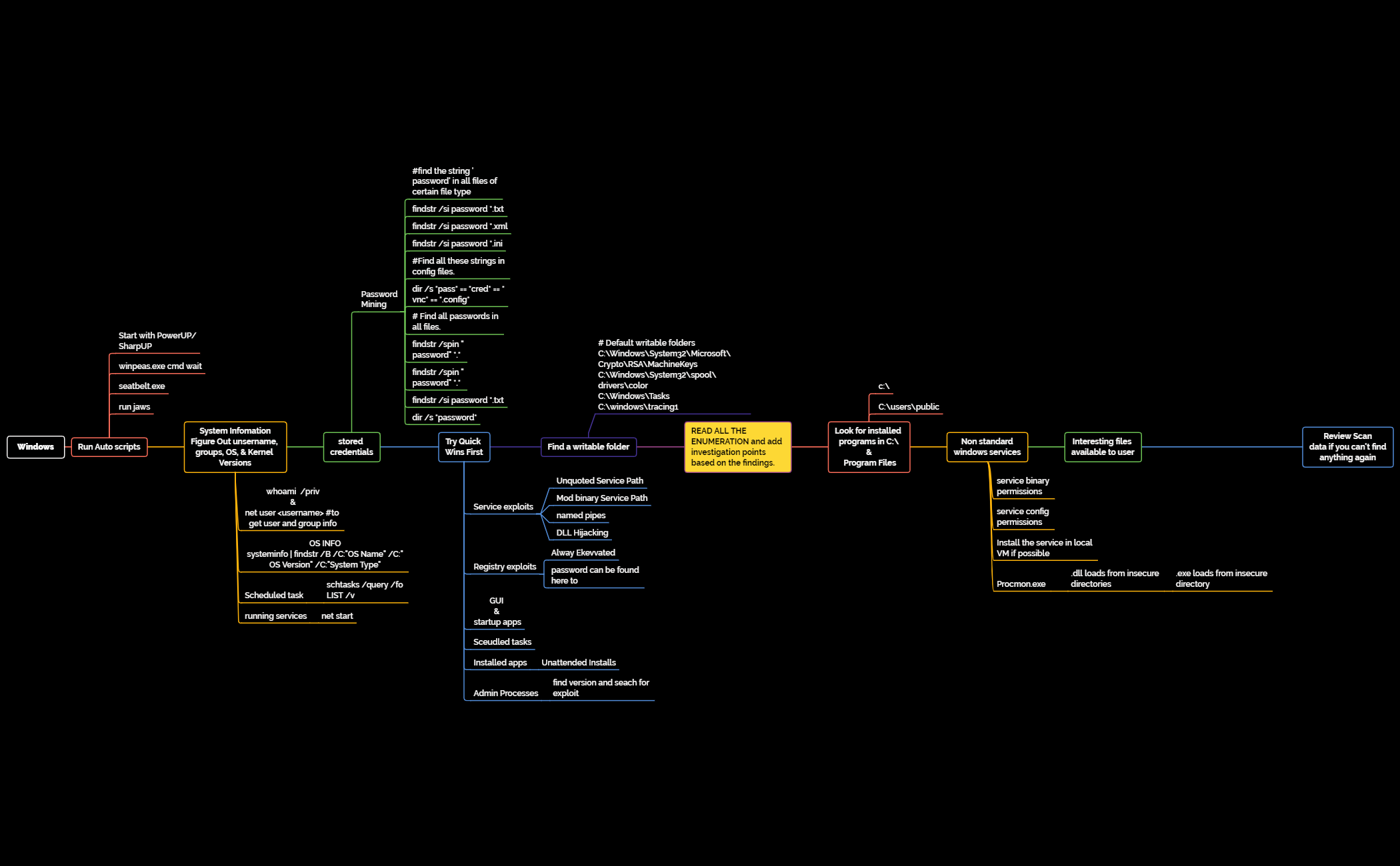 Windows-PrivEsc | Bryan Angeles - Xmind