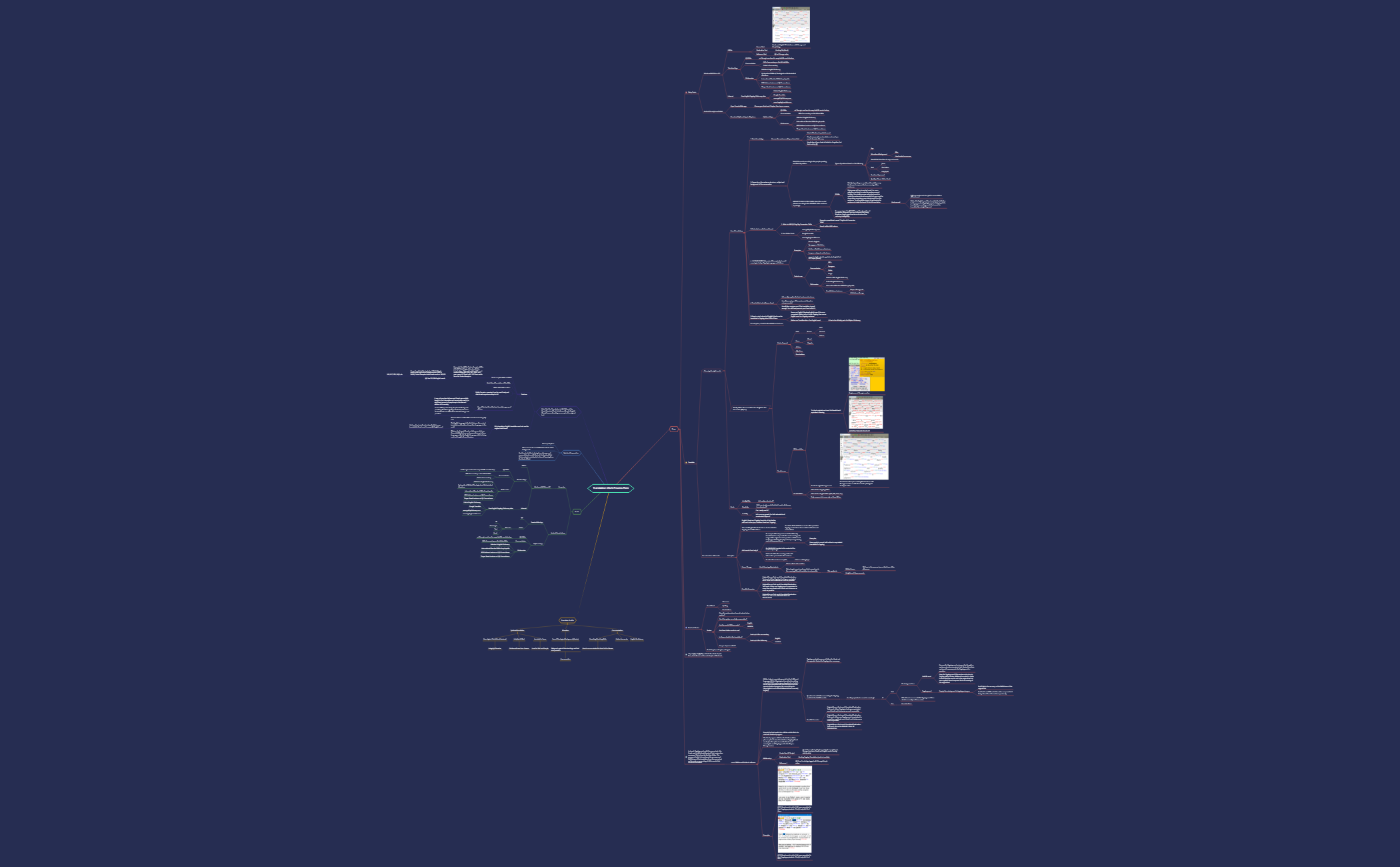 Translation Work Flow Process | imepv7 - Xmind