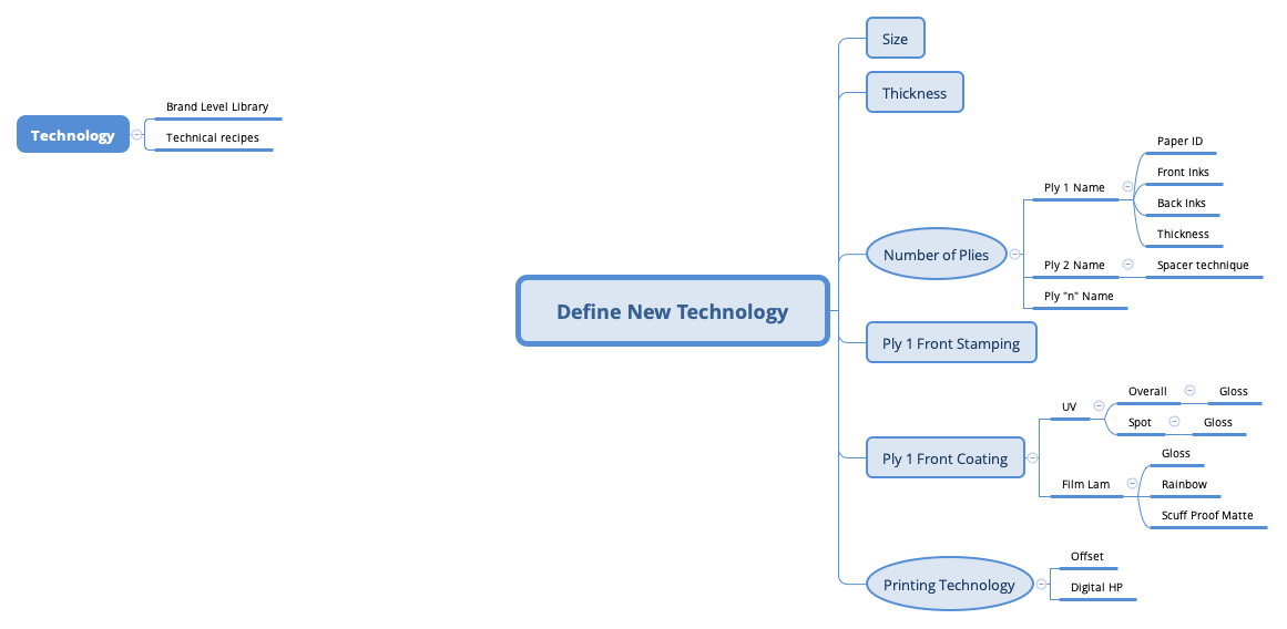 Define New Technology | vinsita - Xmind