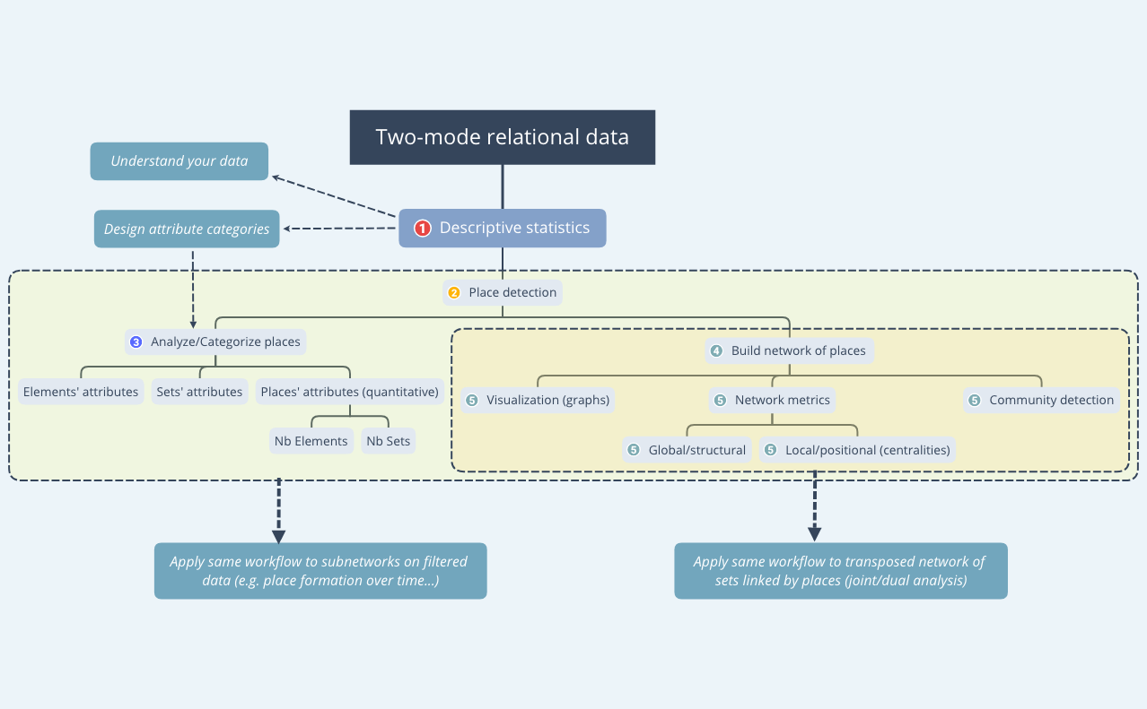 Places in two-mode data: a workflow | carmand - Xmind