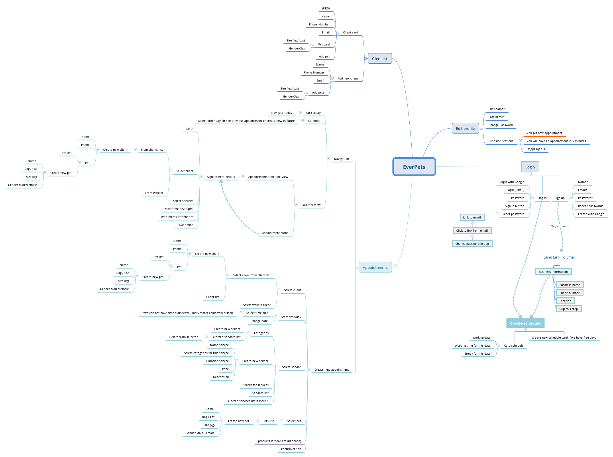 EverPets | igor.kokaiko - Xmind