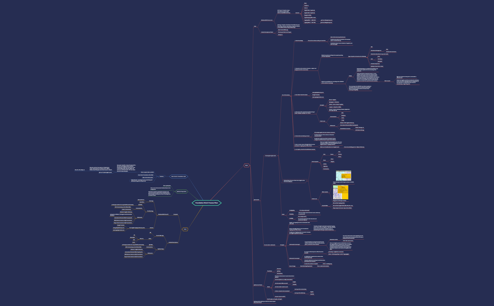 Translation Work Flow Process | imepv7 - Xmind