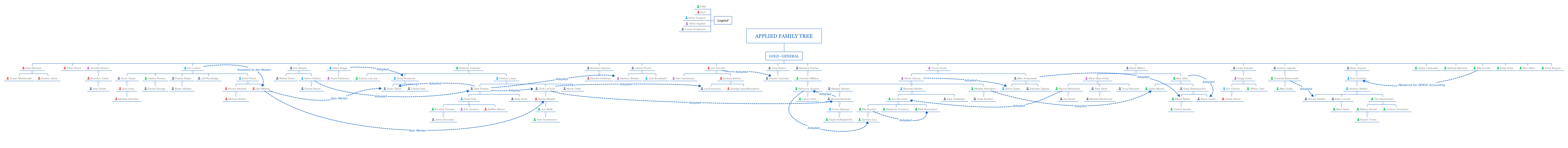 Applied Family Tree | Chris Field - Xmind