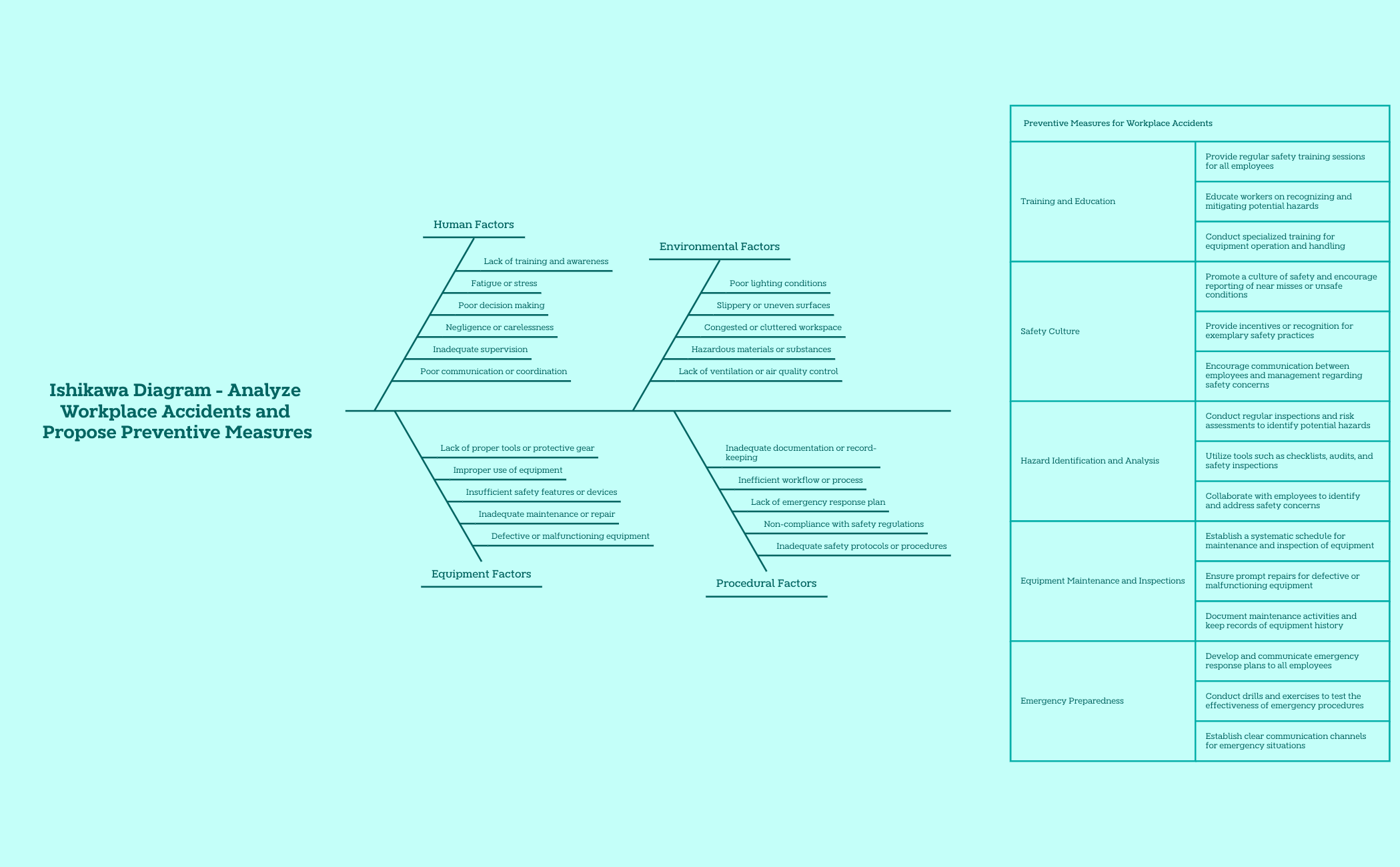 Using Ishikawa Diagram to Analyze Workplace Accidents and Propose ...