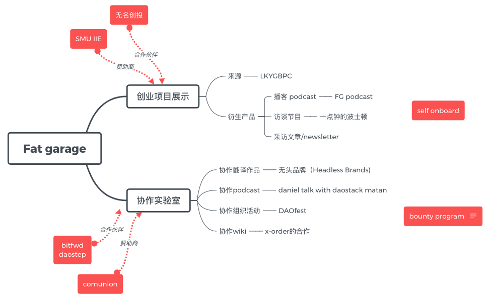 Fat garage | TuNGXXDPZO - Xmind