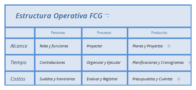 Estructura Operativa FCG | Ines Aray - Xmind