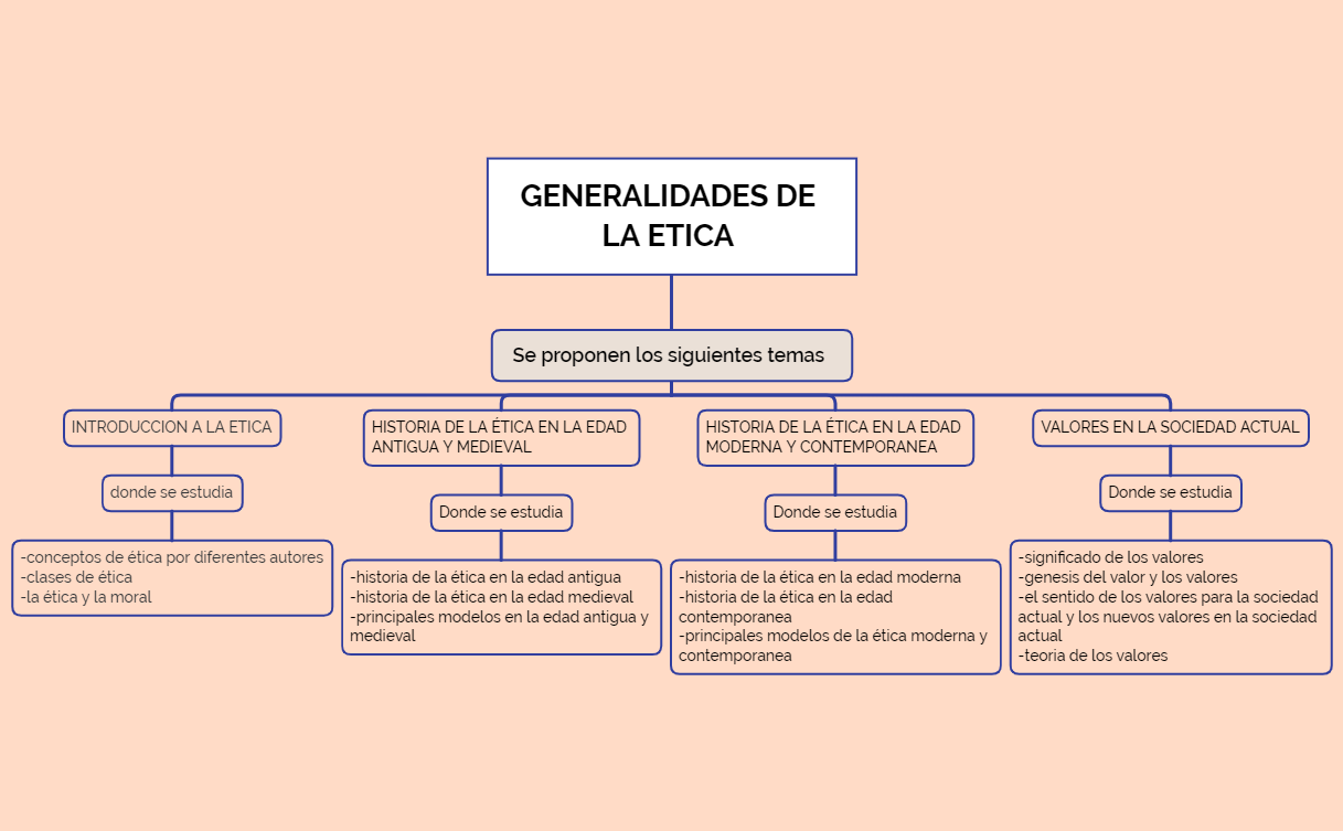 generalidades de la etica | EXRAvPTABh - Xmind