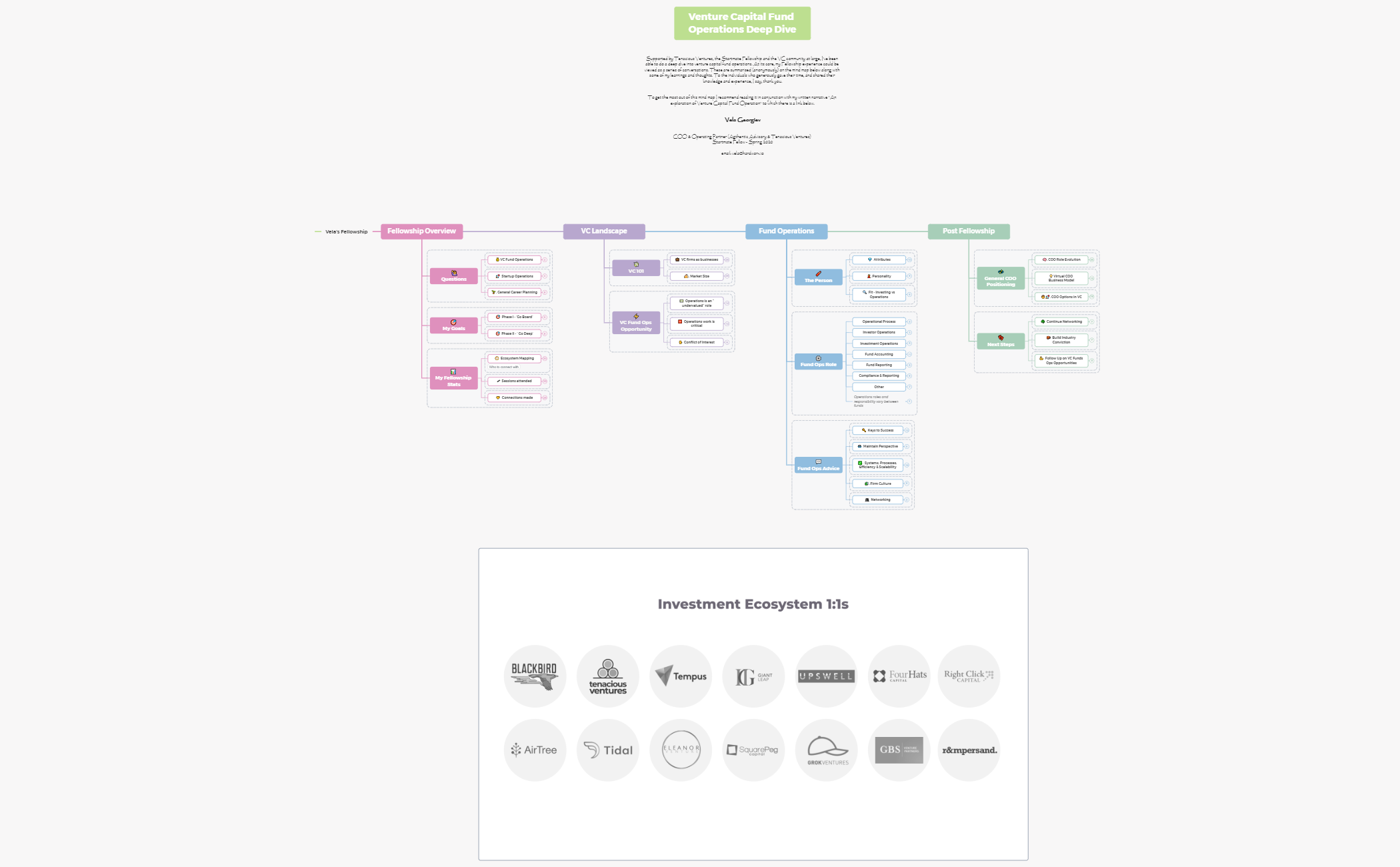 VC Fund Ops Deep Dive - Xmind - Mind Mapping App