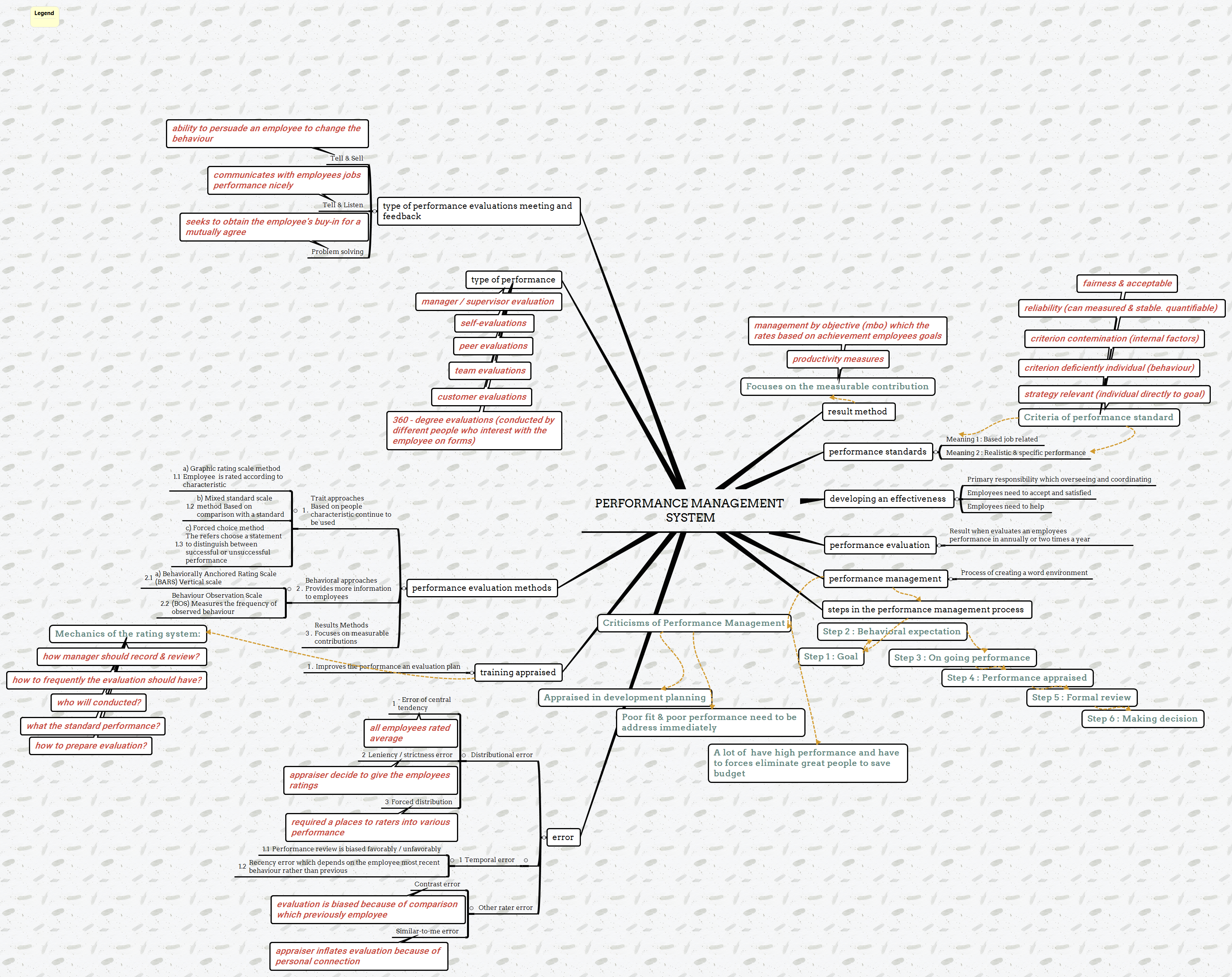 Performance Management System | wcUyRdfdqX - Xmind