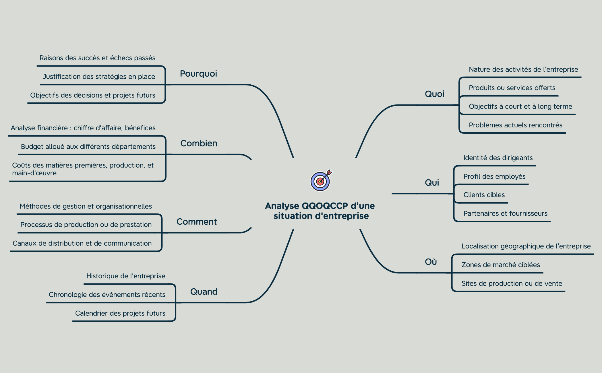 Analyse QQOQCCP d'une situation d'entreprise | ROSE YAO - Xmind