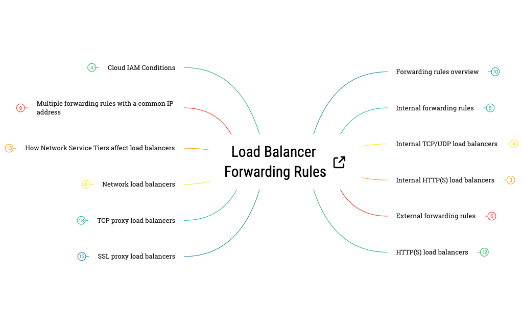 Load Balancer Forwarding Rules - Xmind - Mind Mapping App