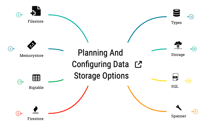 Planning and Configuring Data Storage Options - Xmind - Mind Mapping App
